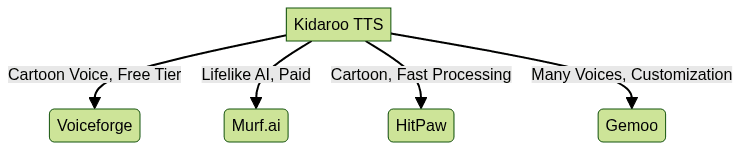 Kidaroo Text to Speech: The Ultimate Guide for Developers (2025) - VideoSDK